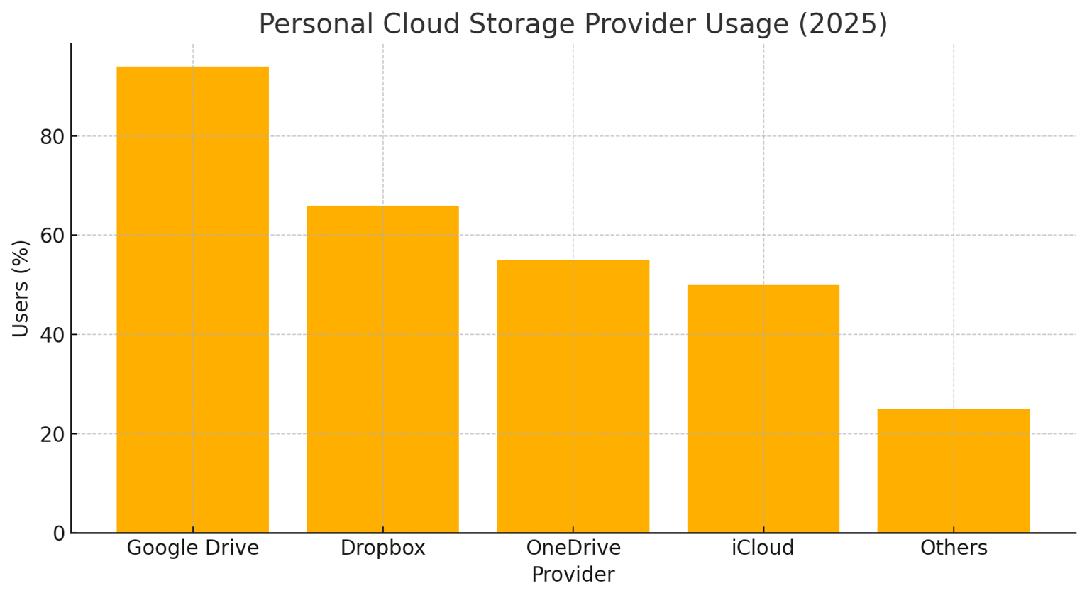 Personal Cloud Storage Usage: How Many People Use The Cloud? (2025)