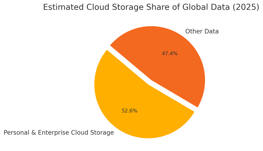 Personal Cloud Storage Usage: How Many People Use The Cloud? (2025)