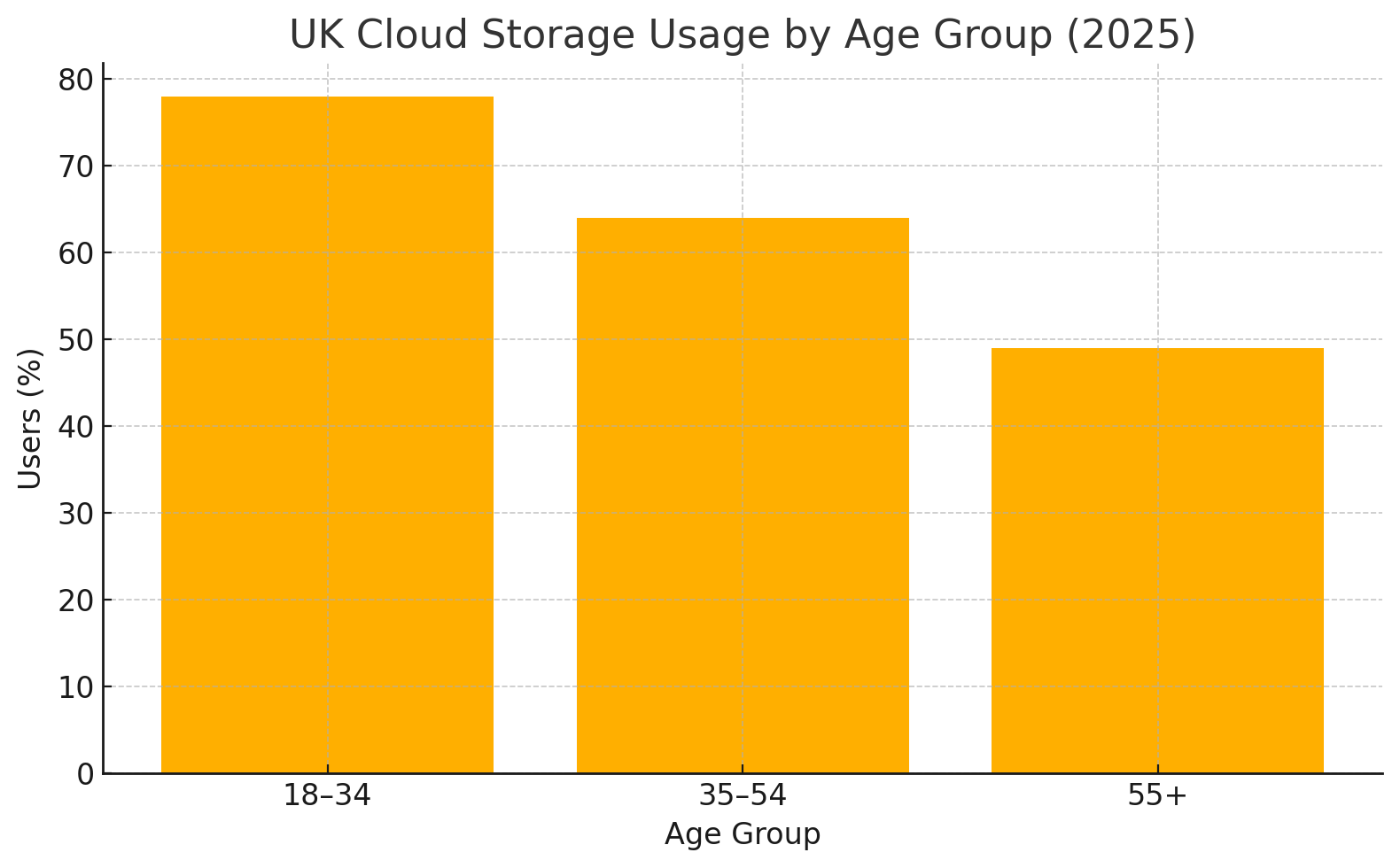 Personal Cloud Storage Usage: How Many People Use The Cloud? (2025)