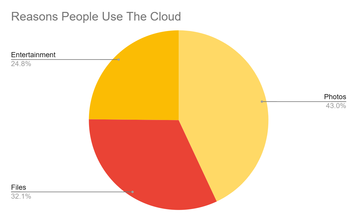 Personal Cloud Storage Usage: How Many People Use The Cloud? (2025)